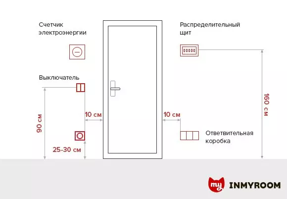 Как да поставите гнезда в апартамента